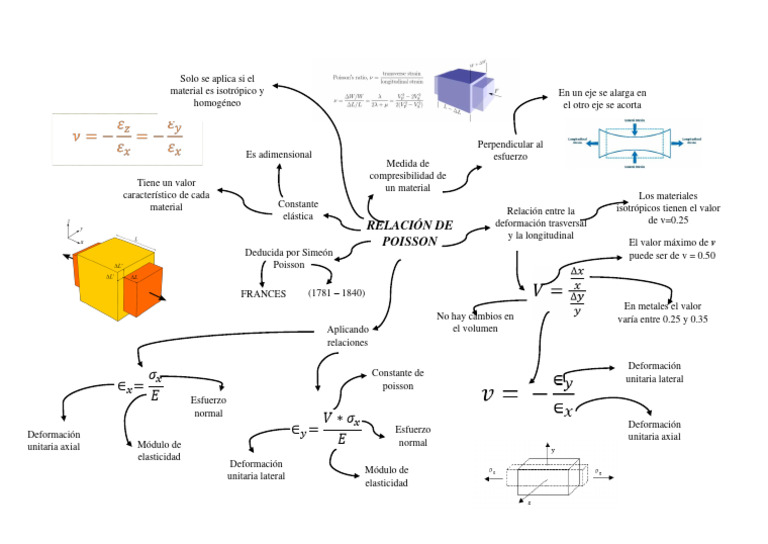 Mapa Mental Relacion De-Poisson | PDF | Ciencias fisicas | Elasticidad ...
