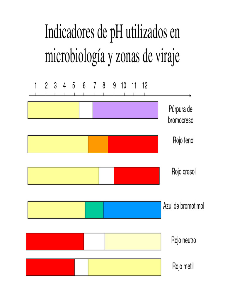 Indicadores de PH | PDF
