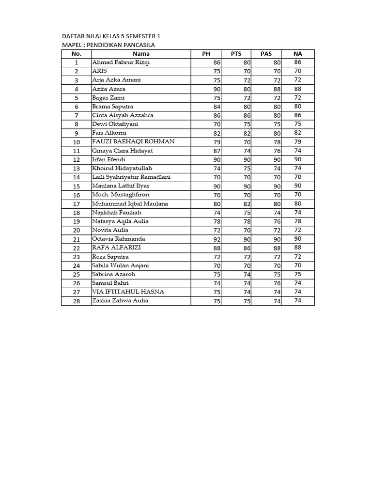Daftar Nilai Kelas 5 Semester 1 | PDF Daftar Nilai Kelas 5 Semester 1 | PDF