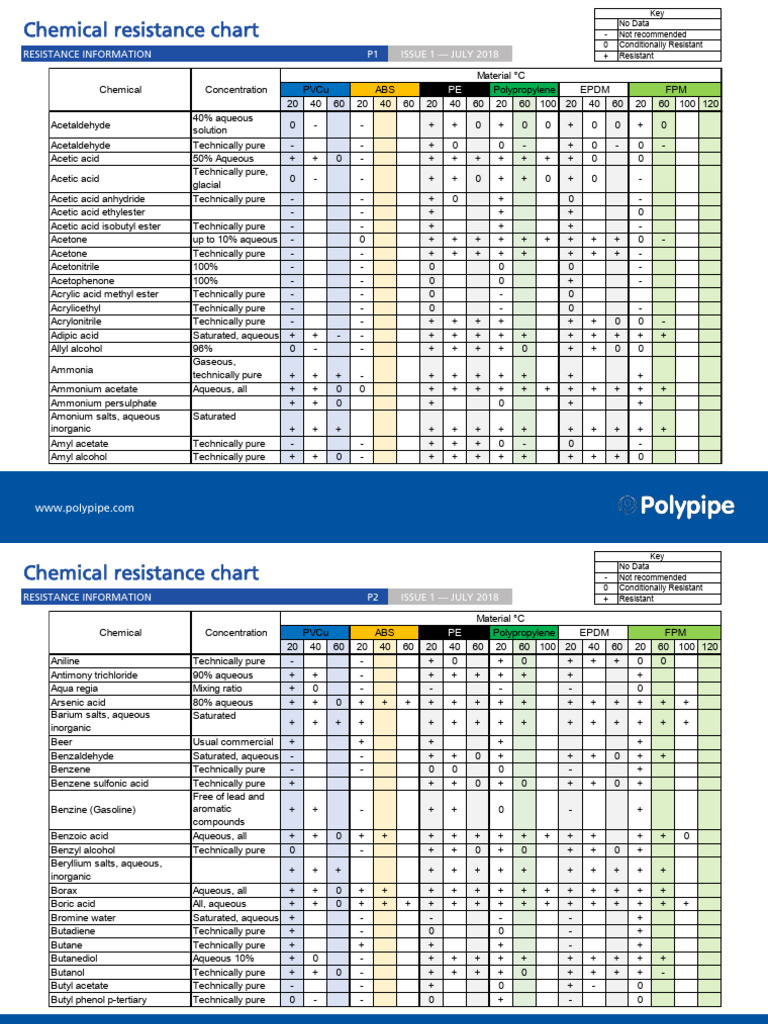 Terrain Chemical Resistance Chart 0 | PDF