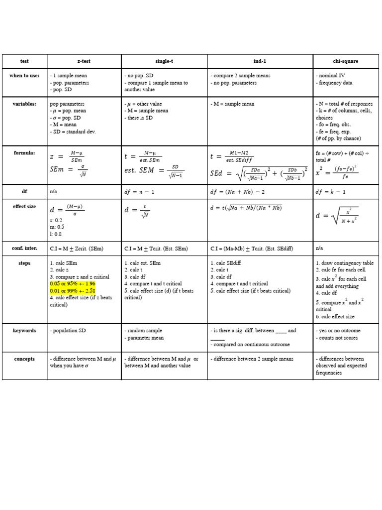 Cheat Sheet 2 | PDF | Effect Size | Statistical Analysis