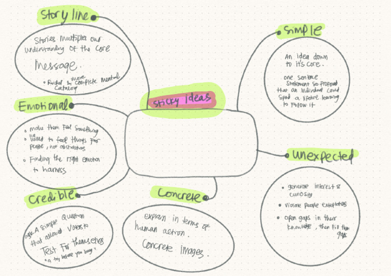 IDEAS MADE TO STICK - Sticky Ideas Factor | PDF