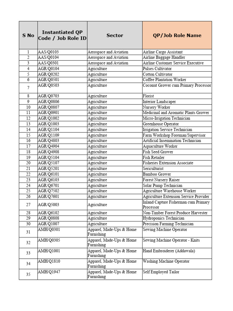 PMKVY Job Role and Equipment List | PDF | Loom | Instrumentation