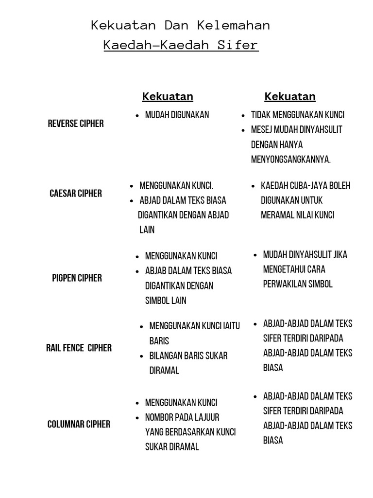 Kekuatan Dan Kelemahan Kaedah-Kaedah Sifer | PDF