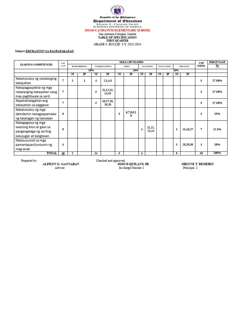 San Antonio, Cabagan, Isabela: 103146-Candanum Elementary School | PDF