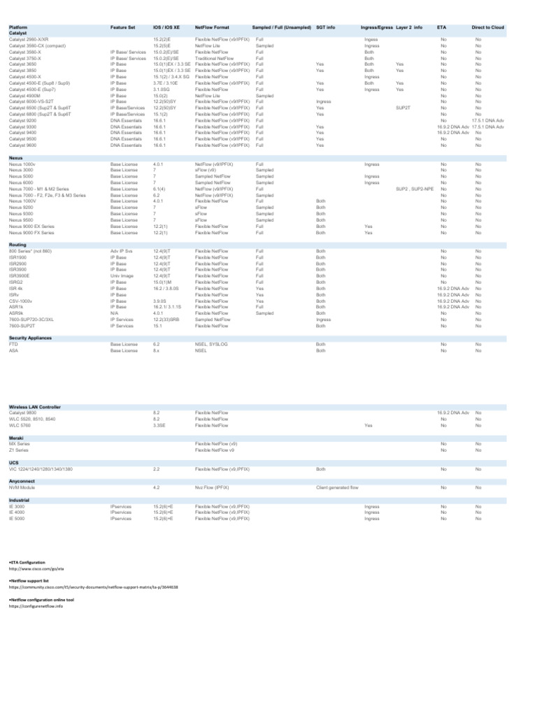 Netflow Support Matrix - 2021 Summer | PDF | Information Technology Management | Network ...