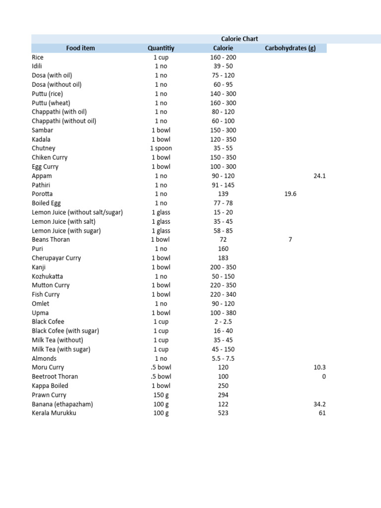 Calorie Chart For Each Foods | PDF