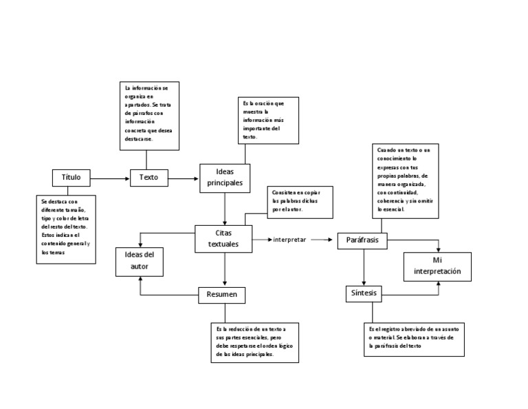 Esquema Resumen, Parafrasis Sintesis y Cita Textual | PDF
