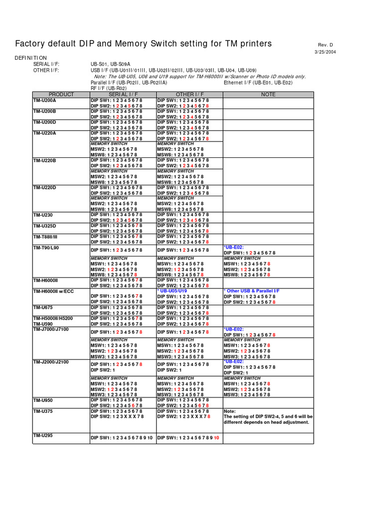 Default DIP SW Setting - Rev D | PDF | Technology & Engineering