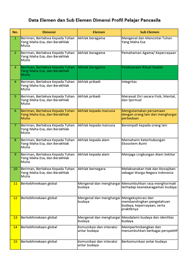 @data Elemen Dan Sub Elemen Dimensi Profil Pelajar Pancasila-Capaian ...