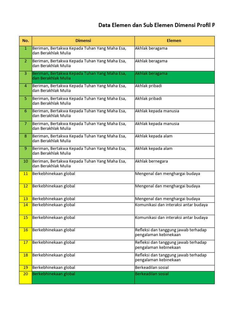 @data Elemen Dan Sub Elemen Dimensi Profil Pelajar Pancasila | PDF ...