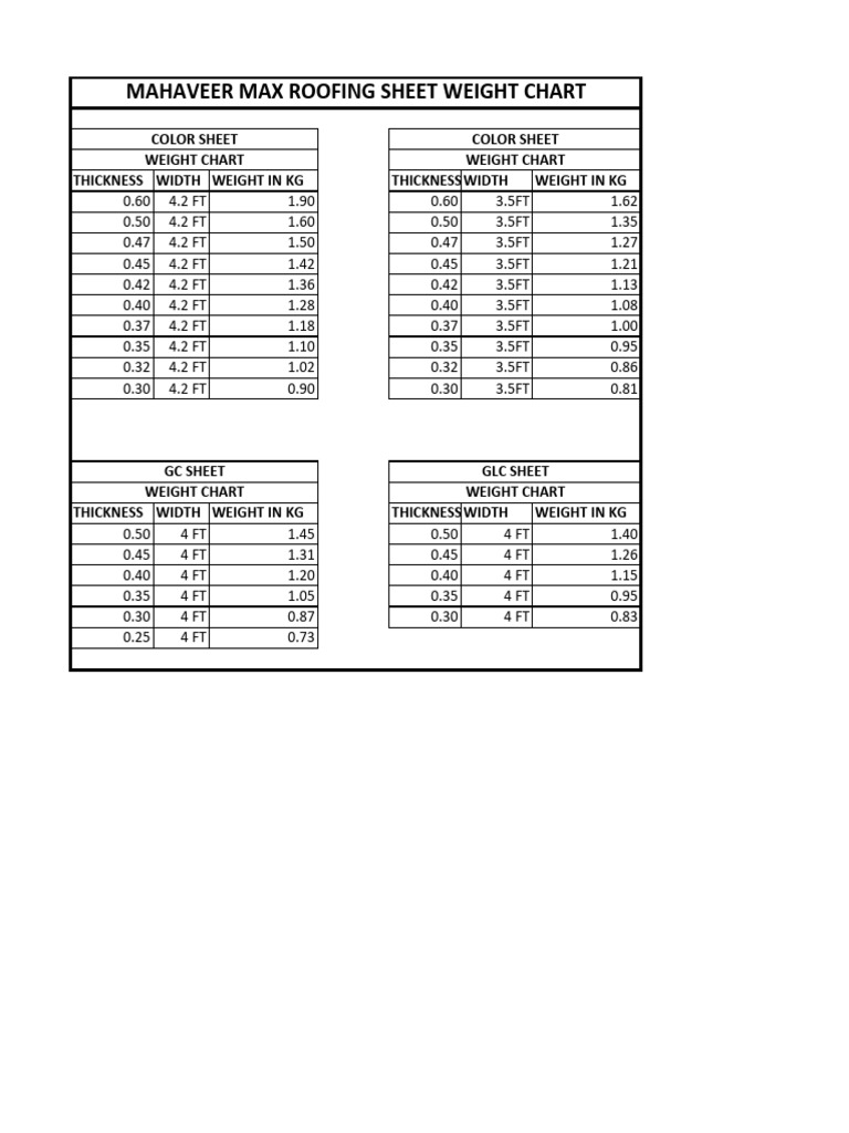 Roofing Sheet Weight and Thickness Chart | PDF | Home & Garden