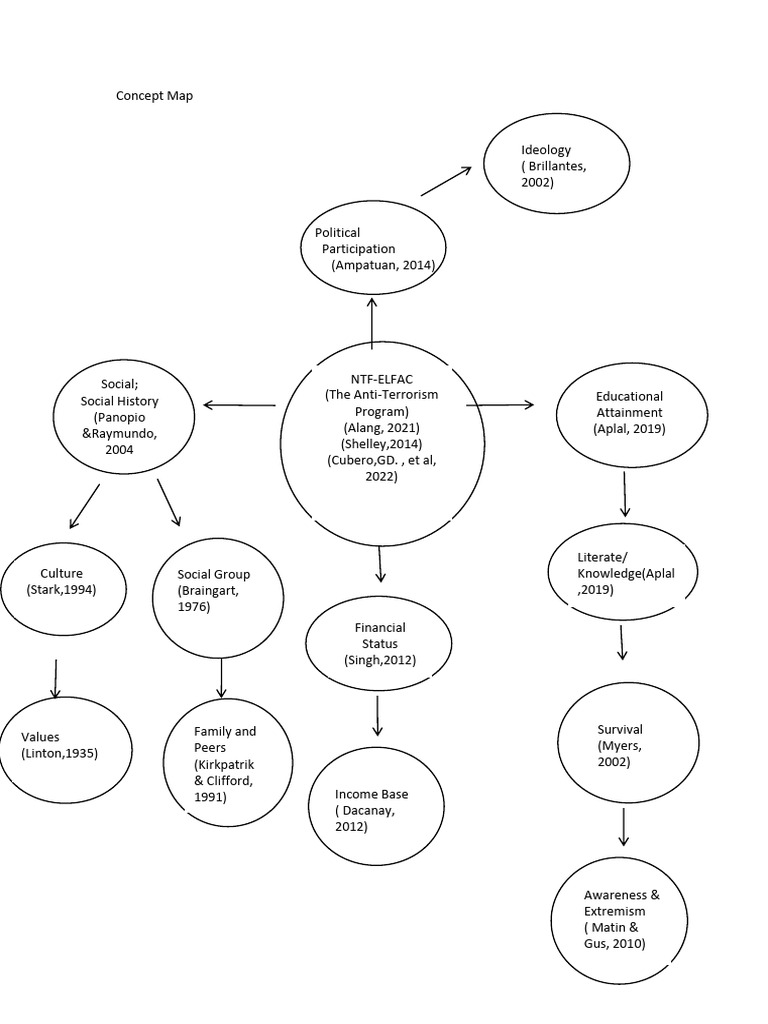 Concept Map (3abpolsci-A) | PDF