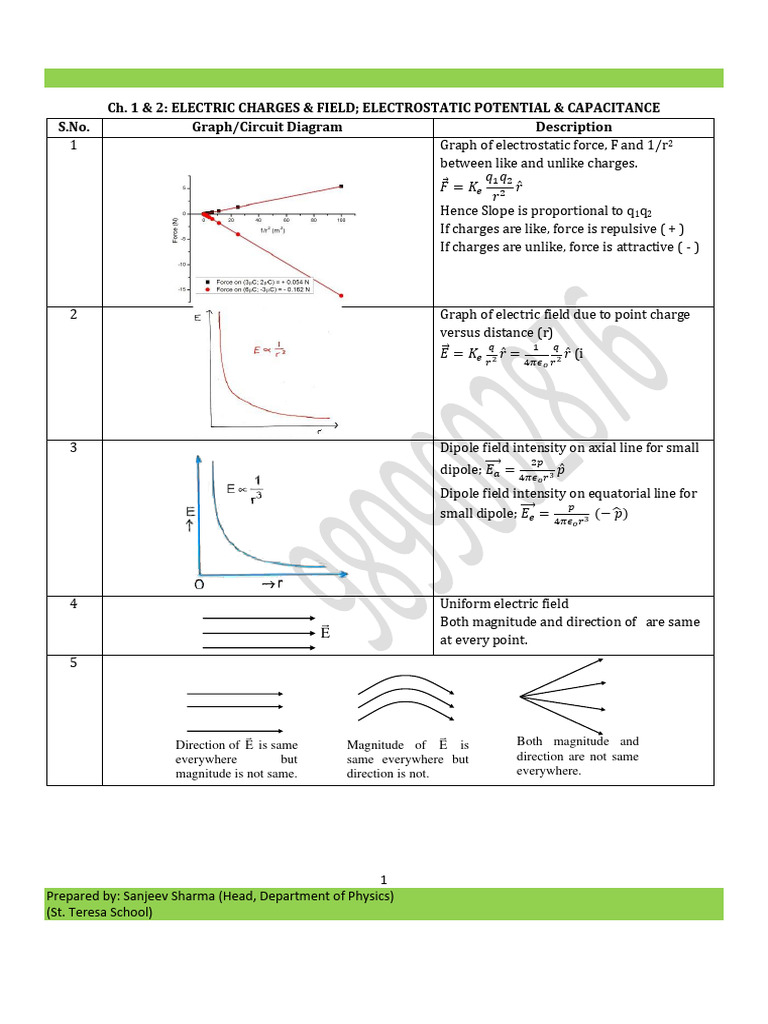 Important Graphs XII Physics Part 1 | PDF | Science & Mathematics
