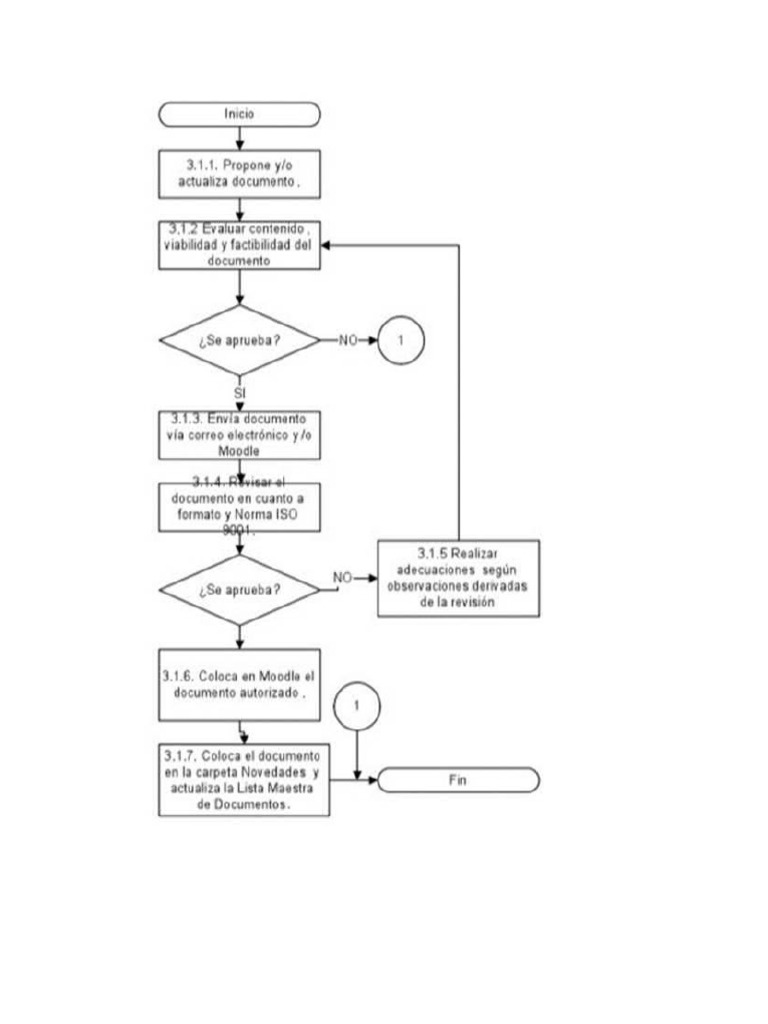 Flujograma de Documentos | PDF