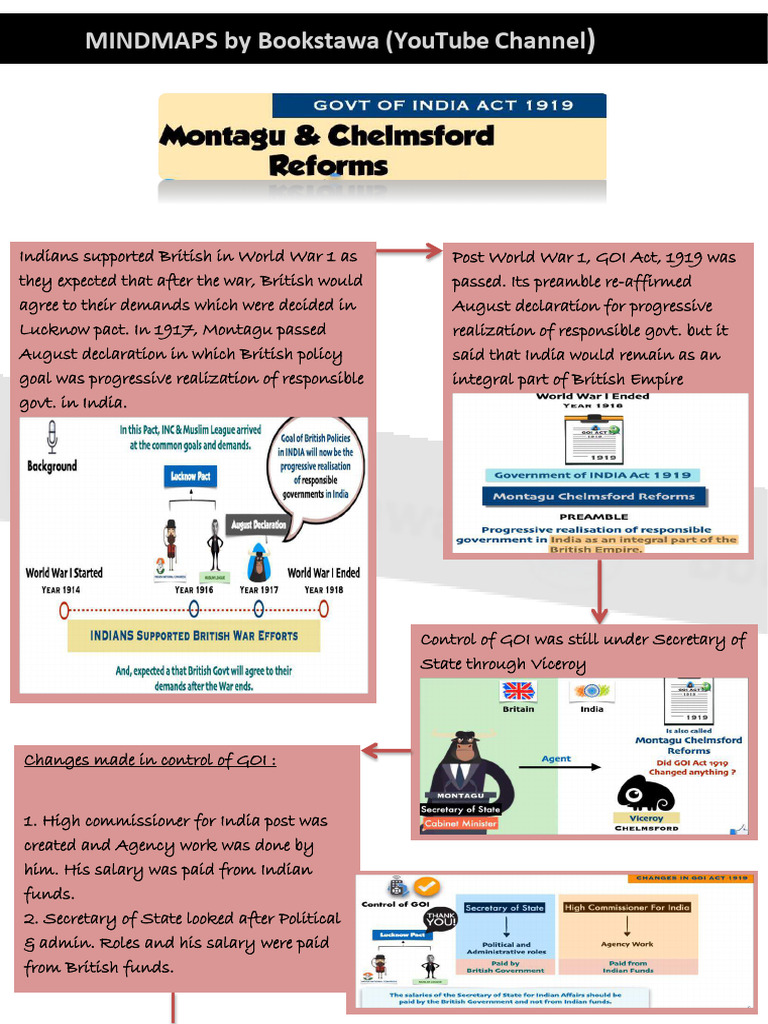 Montagu Chelmsford Reforms 1919 - 4806968 | PDF