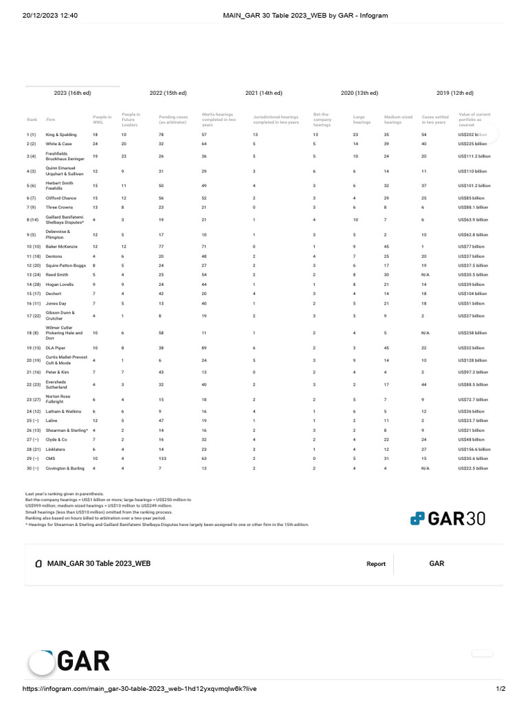 GAR 30 Rankings 2023 Overview | PDF | Practice Of Law | Legal Organizations