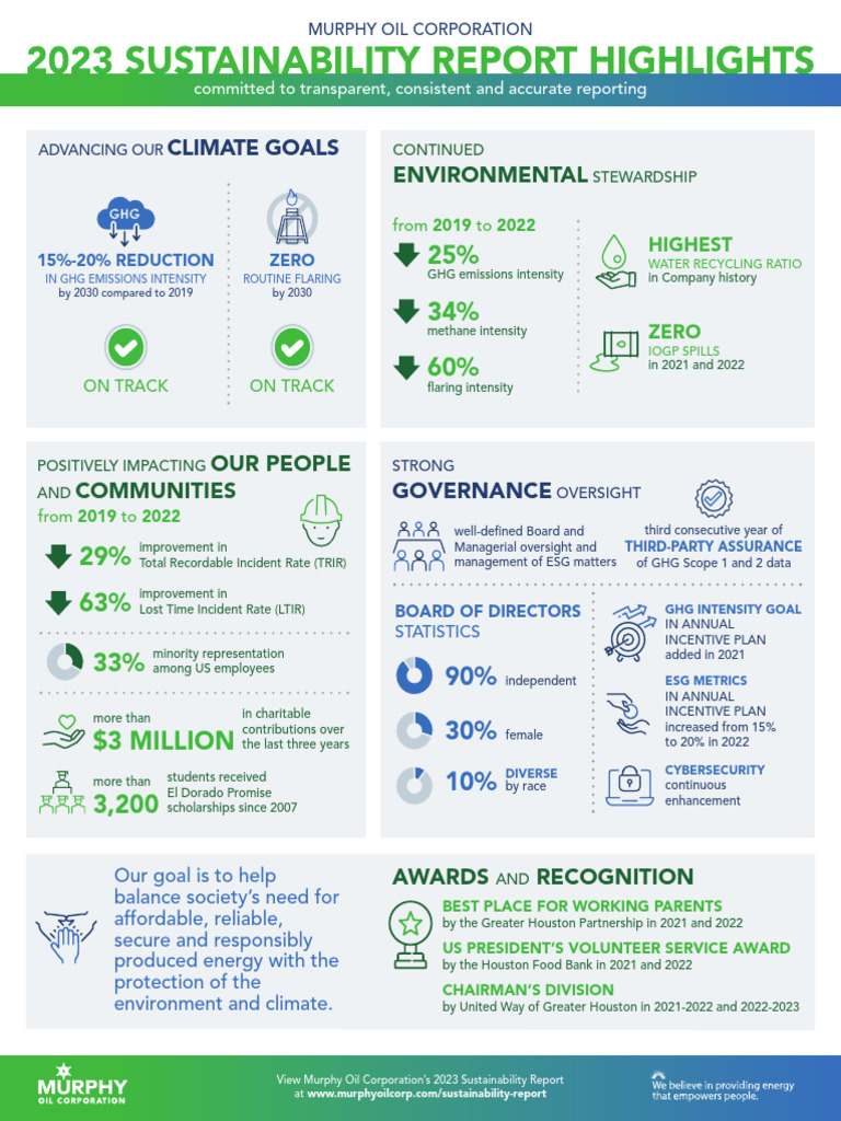 Murphy Oil 2023 Sustainability Report | PDF | Greenhouse Gas | Emission ...