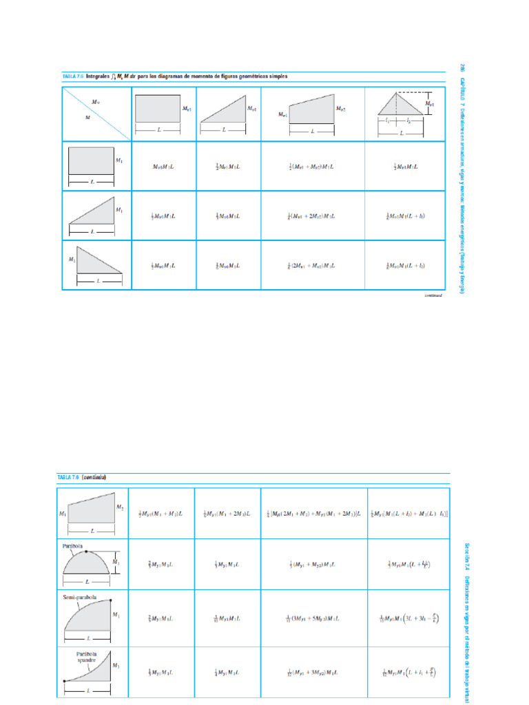 Tablas para El Trabajo Virtual | PDF