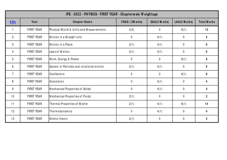 IPE Physics First Year Chapter Weightage | PDF