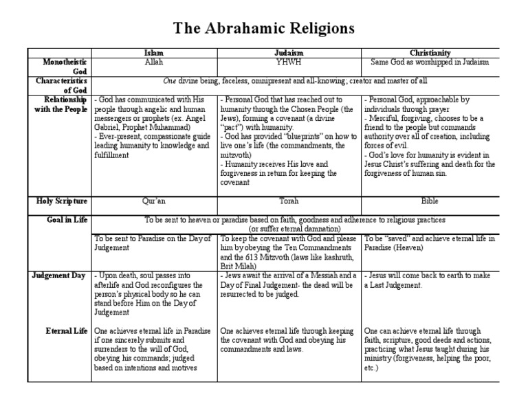 Abrahamic Religions Comparison | PDF | Social Science | Philosophy