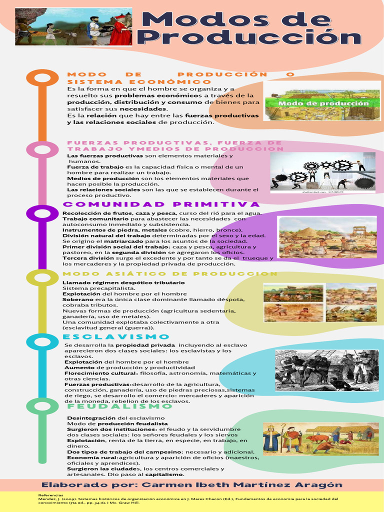 3 Infografia Modos de Produccion | PDF | Capitalismo | Feudalismo