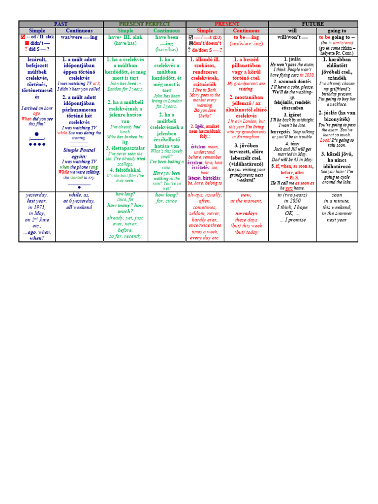 Angol Alap Igeidők Táblázat | PDF