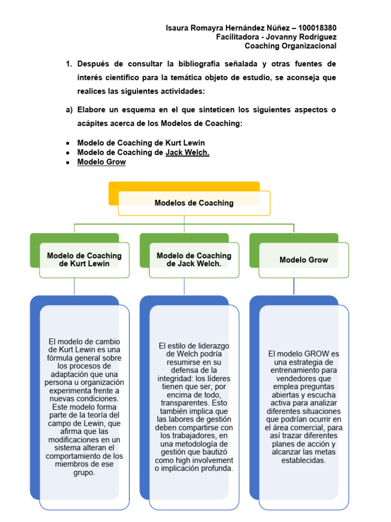 Modelos de Coaching: Lewin, Welch y GROW | PDF