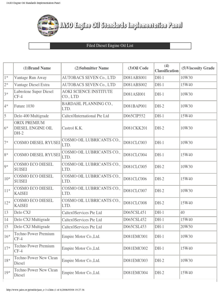 JASO Diesel Engine Oil Standards List | PDF | Standard Oil | Companies