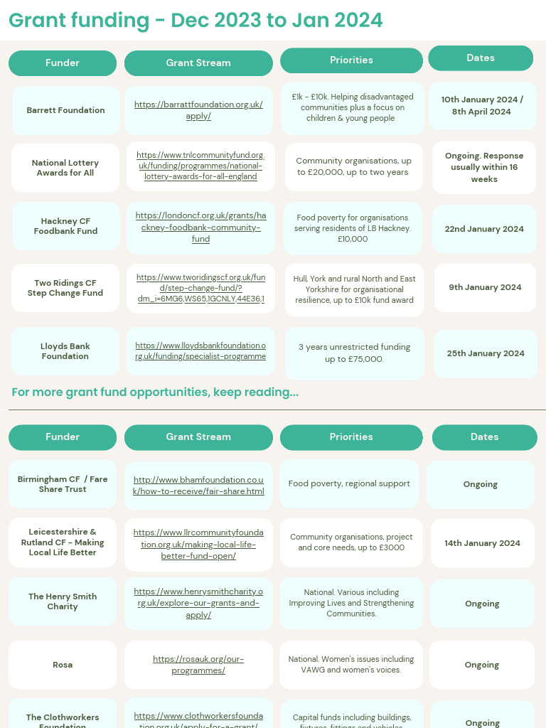 Available Grants Table For Website Dec 2023 Jan 2024 1 | PDF | Social ...