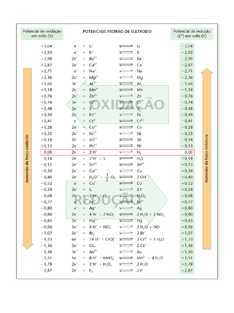Tabela Potenciais Padrão de Eletrodo | PDF