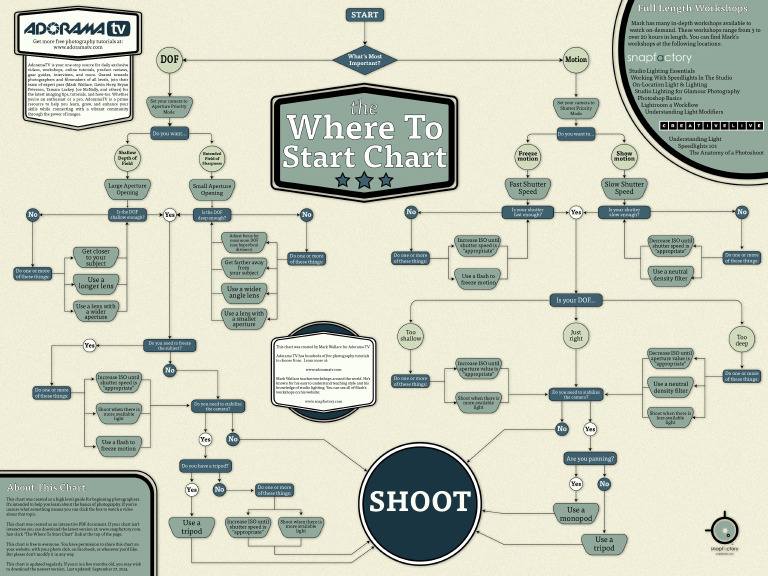 Where To Start Chart | PDF | Shutter Speed | Shutter (Photography)