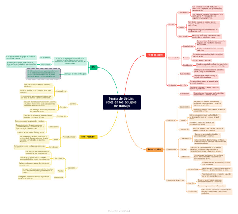 GRAPH - Teoría de Belbin Roles en Los Equipos de Trabajo | PDF ...
