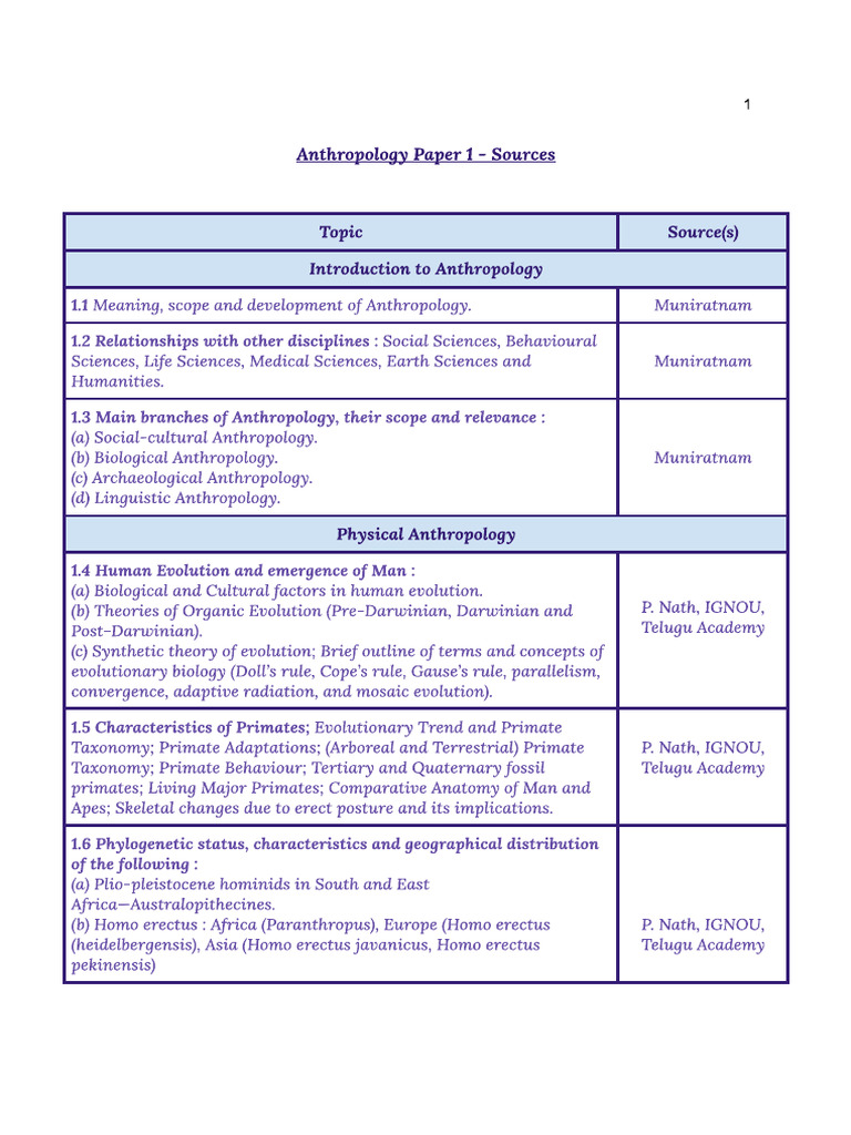 Anthro Paper-I Sources | PDF