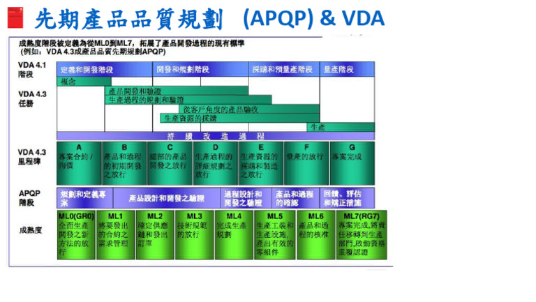 先期產品品質規劃 (APQP) & VDA | PDF