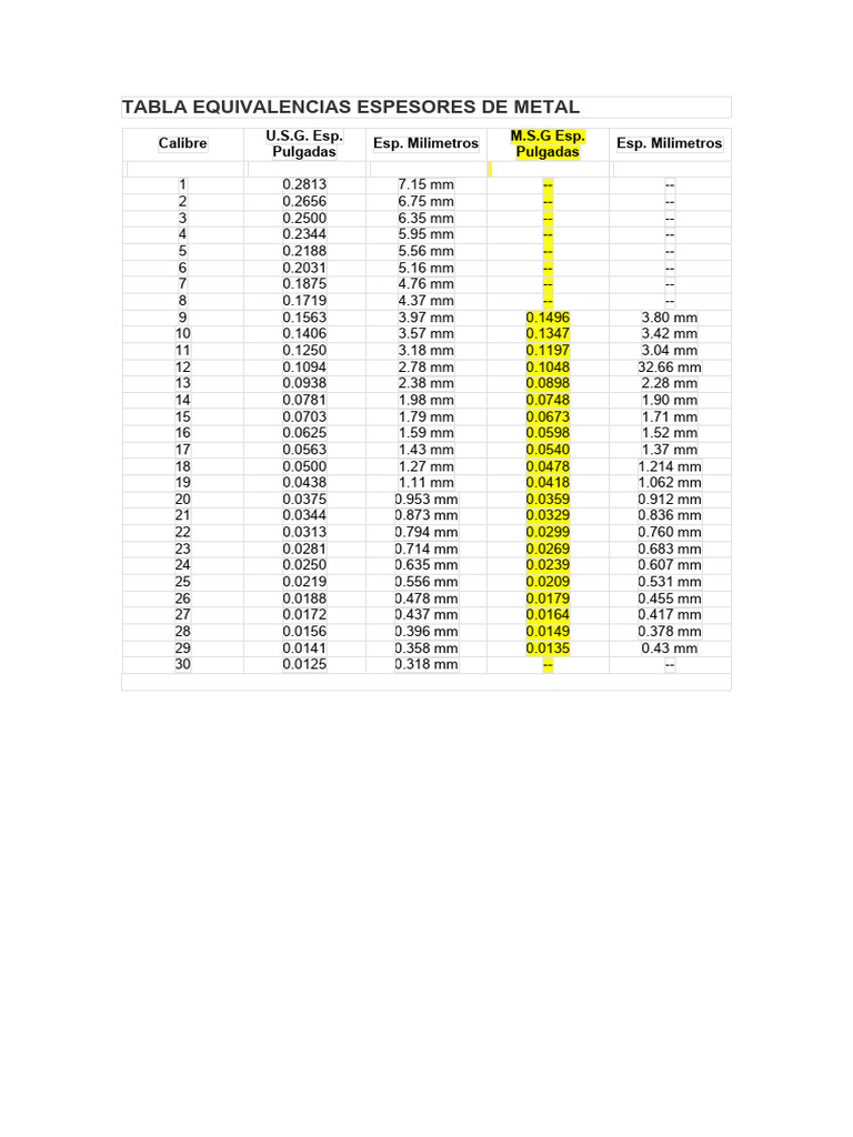 TABLA EQUIVALENCIAS Espesores de Metal | PDF