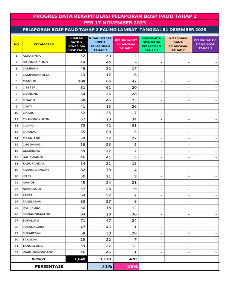 Progres Data Pelaporan Tahap 2 Bop Paud Per 17 November 2023-Okk | PDF