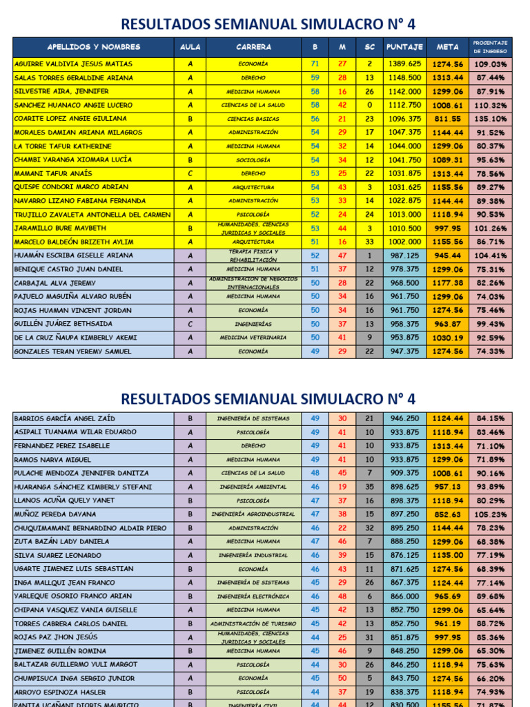 Resultados Simulacro 4 - Semianual Ii | PDF | Ingeniería