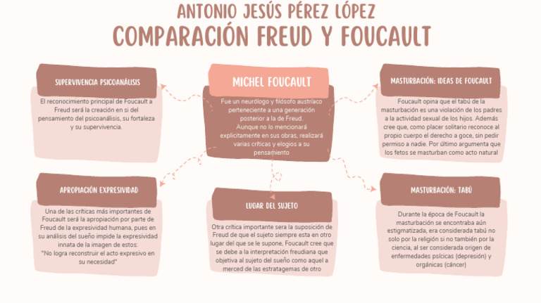 Freud vs Foucault: Psicoanálisis y Críticas | PDF | Sigmund Freud ...