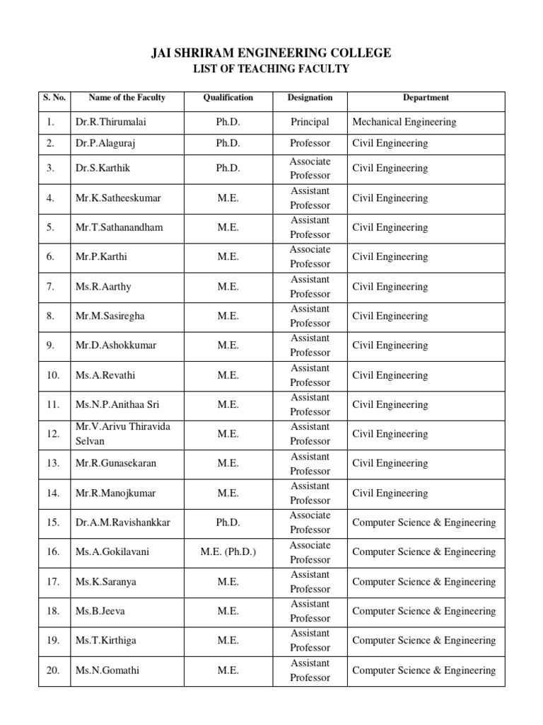 List of Teaching Faculty | PDF | Engineering | Academic Degree
