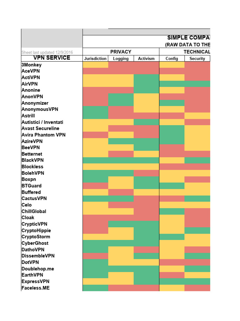 VPN Comparison Chart | PDF | Service Industries | Cybercrime