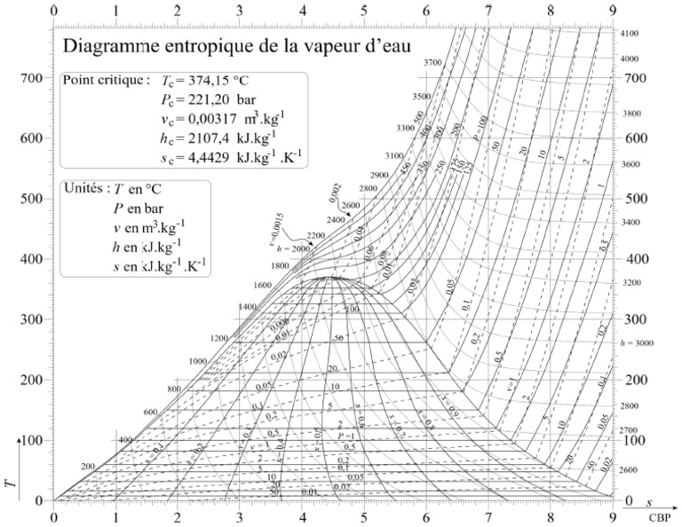 Diagramme Entropique de La Vapeur D'eau | PDF
