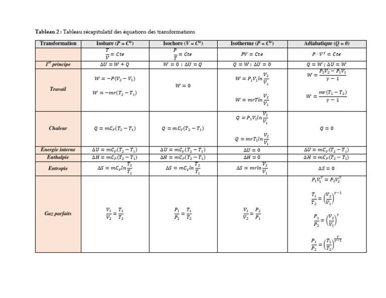 Tableau Récapitulatif Des Équations Des Transformations | PDF