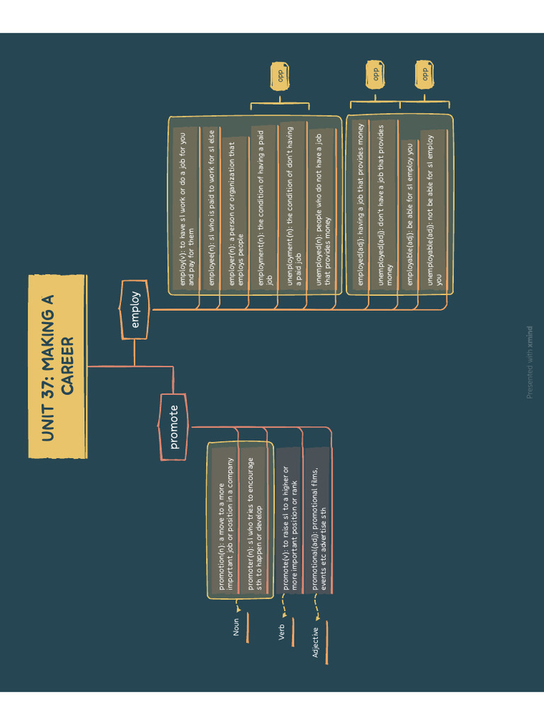 (Mindmap) UNIT 37 MAKING A CAREER | PDF