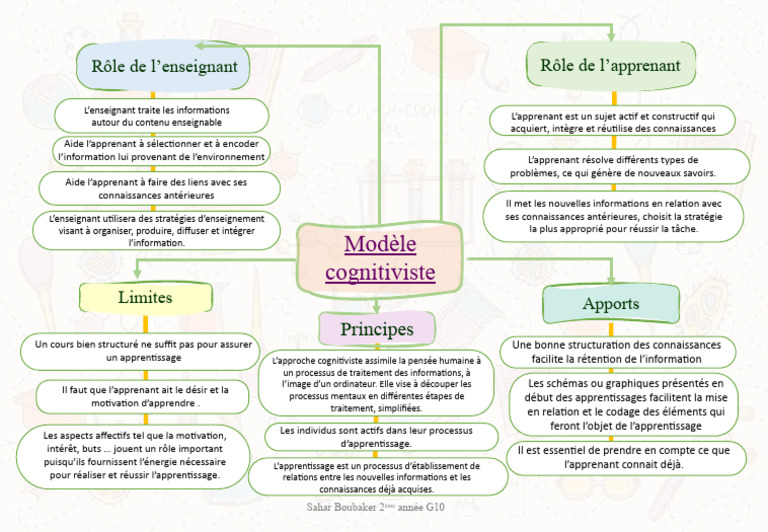 Cognitivisme | PDF | Apprentissage | Motivation