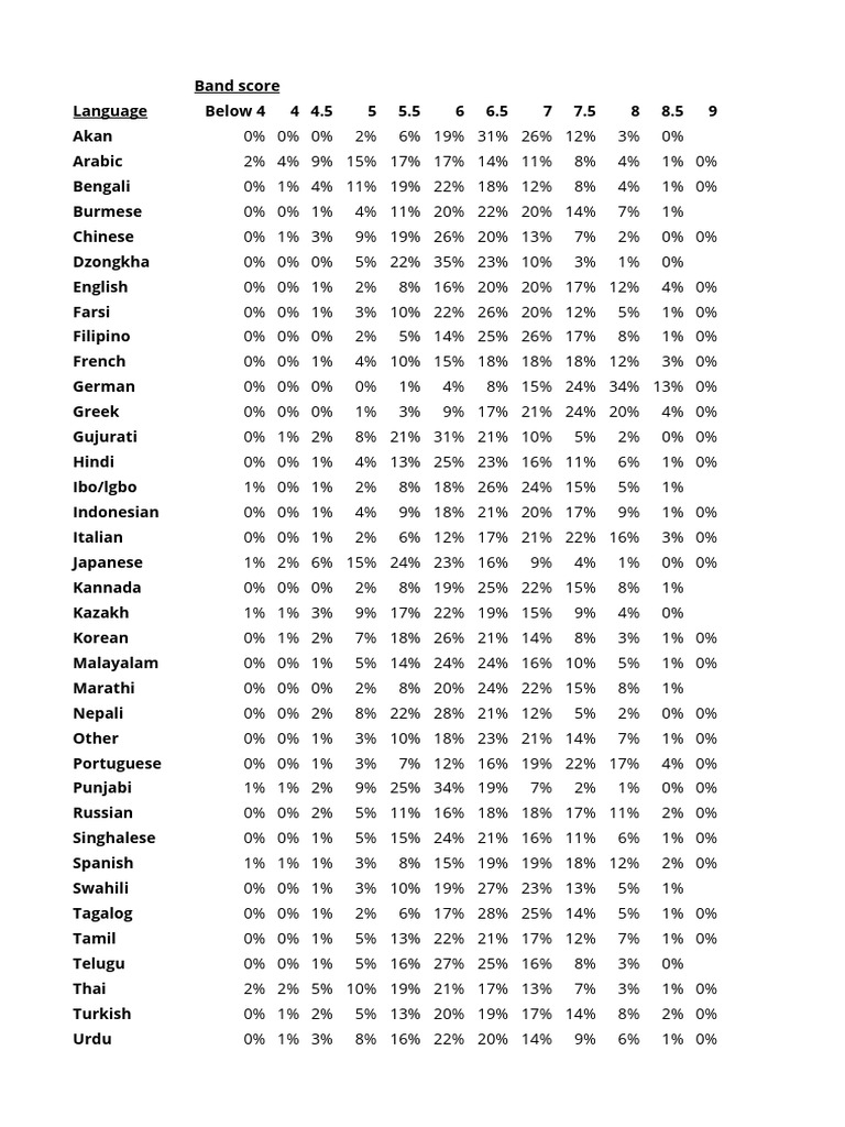 Ielts Academic Top 40 Language Frequency 2022 | PDF | Linguistics ...