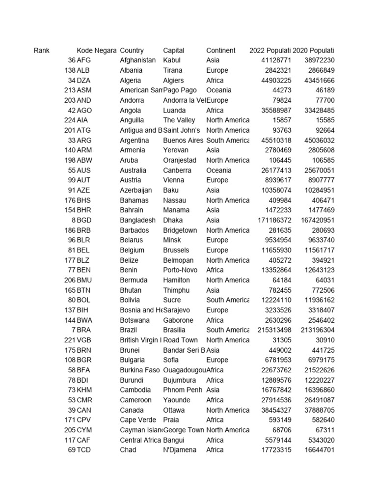 World Population | PDF
