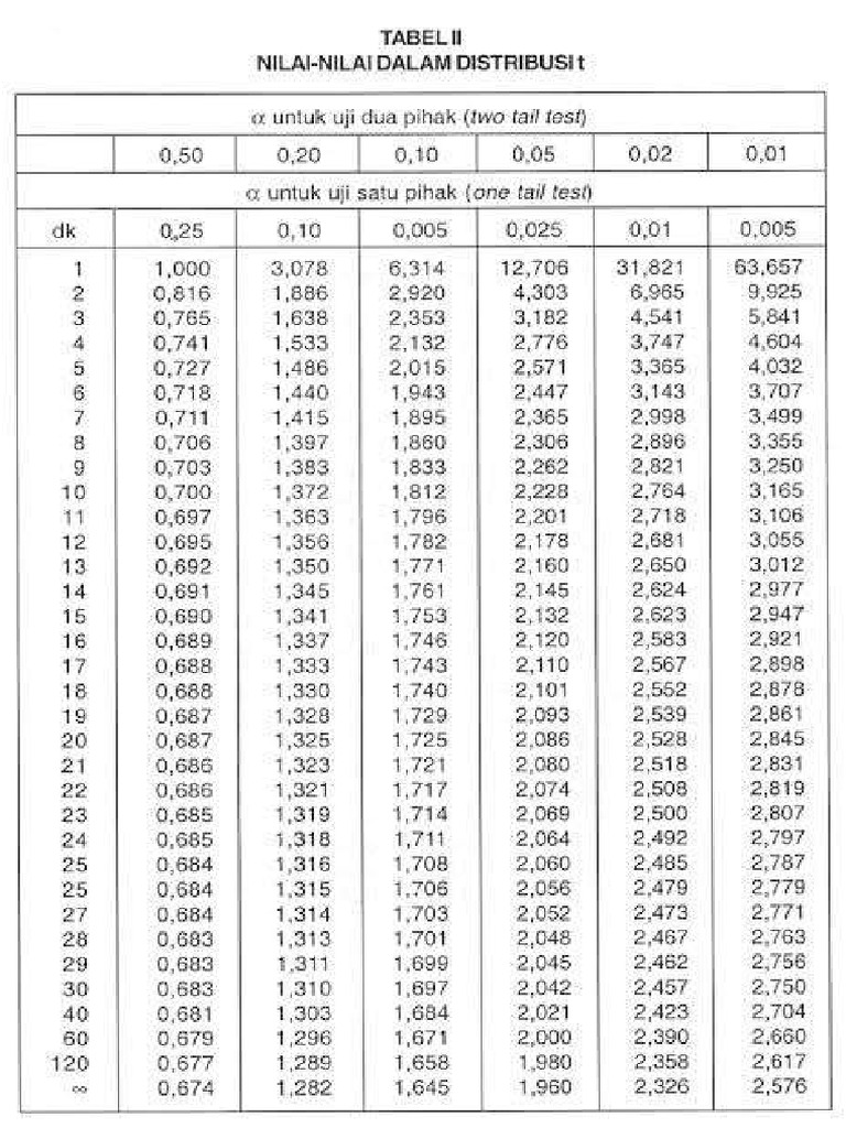 Tabel Distribusi T | PDF