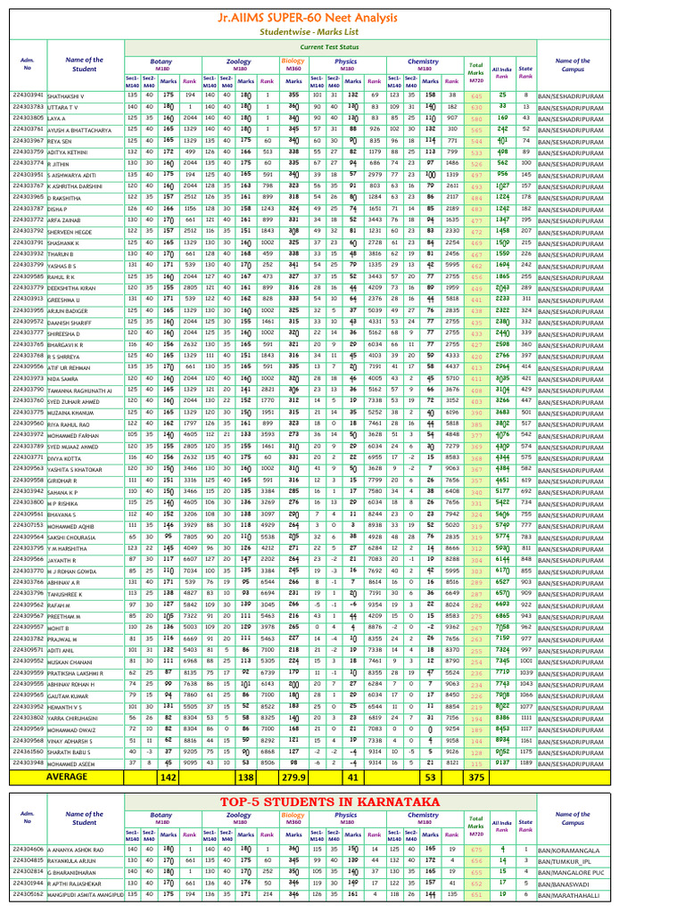 Biology Marks and Rankings Data | PDF
