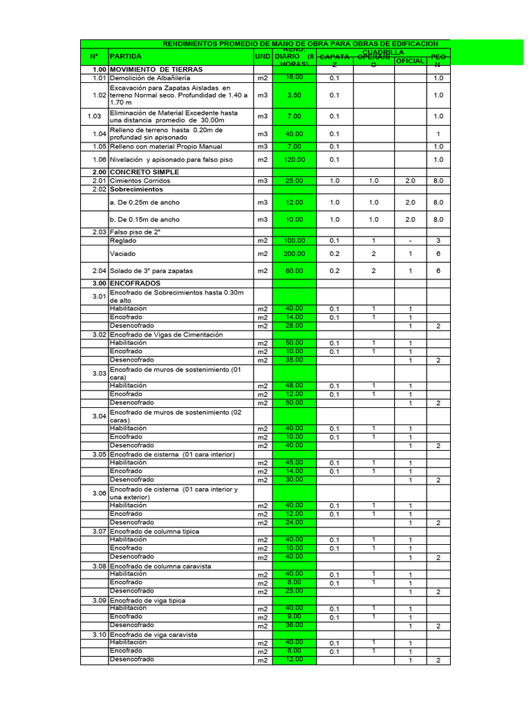 Rendimientos Mano de Obra Edificación | PDF